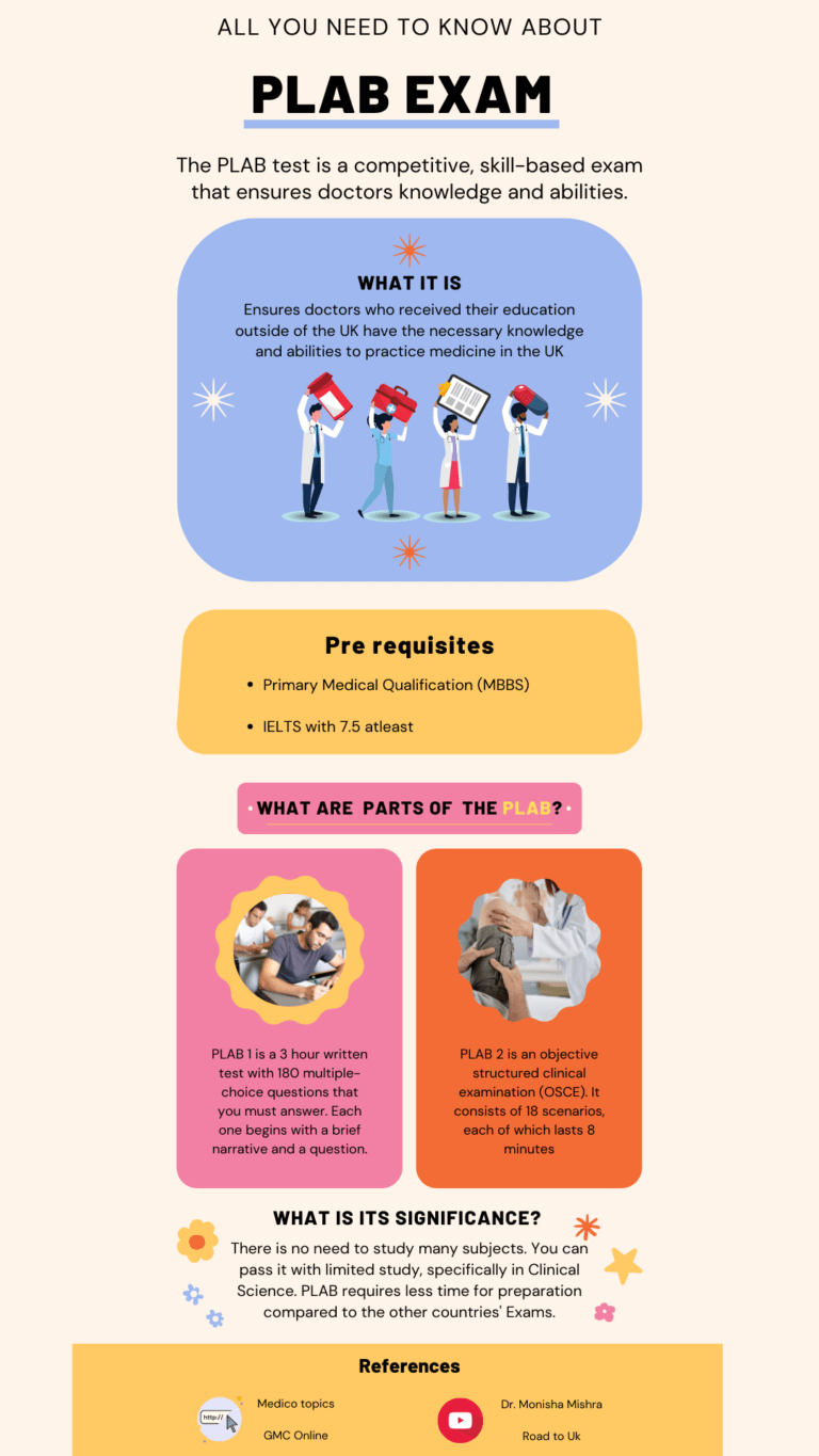 PLAB Exam: The Ultimate Guide to Syllabus, Eligibility and Exam Pattern